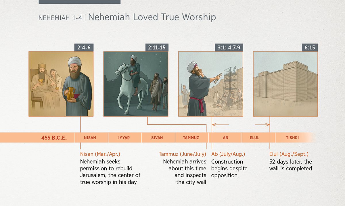 Nehemiah Loved True Worship — Watchtower ONLINE LIBRARY