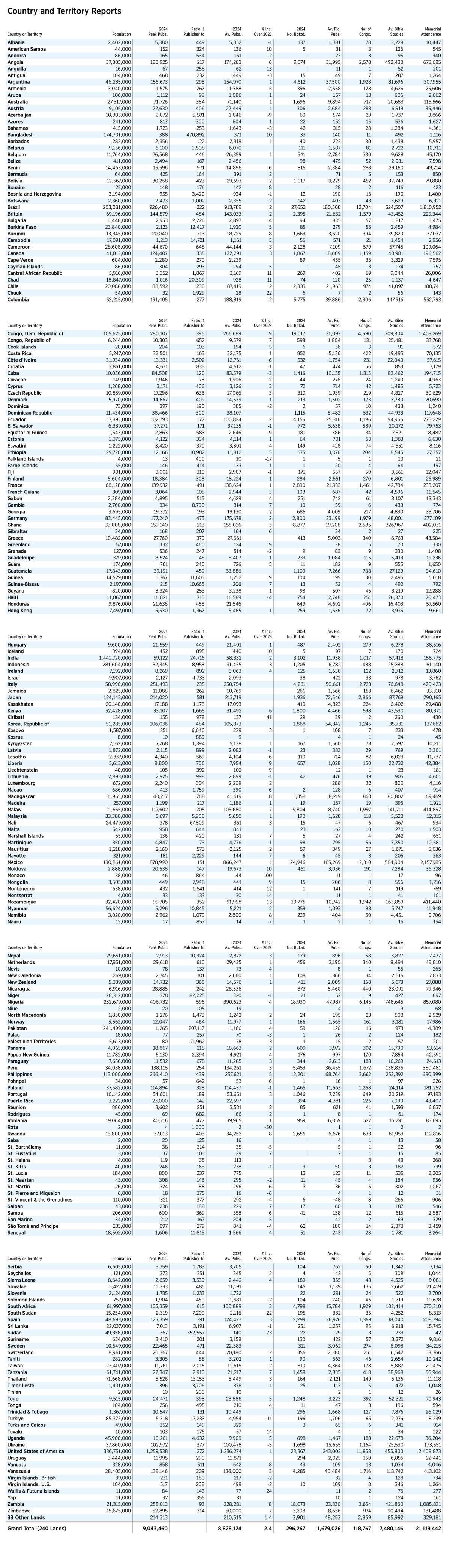 Country and Territory Reports — Watchtower ONLINE LIBRARY