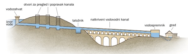 Rimski akvedukti — remek-djela antičkog graditeljstva — INTERNETSKA ...